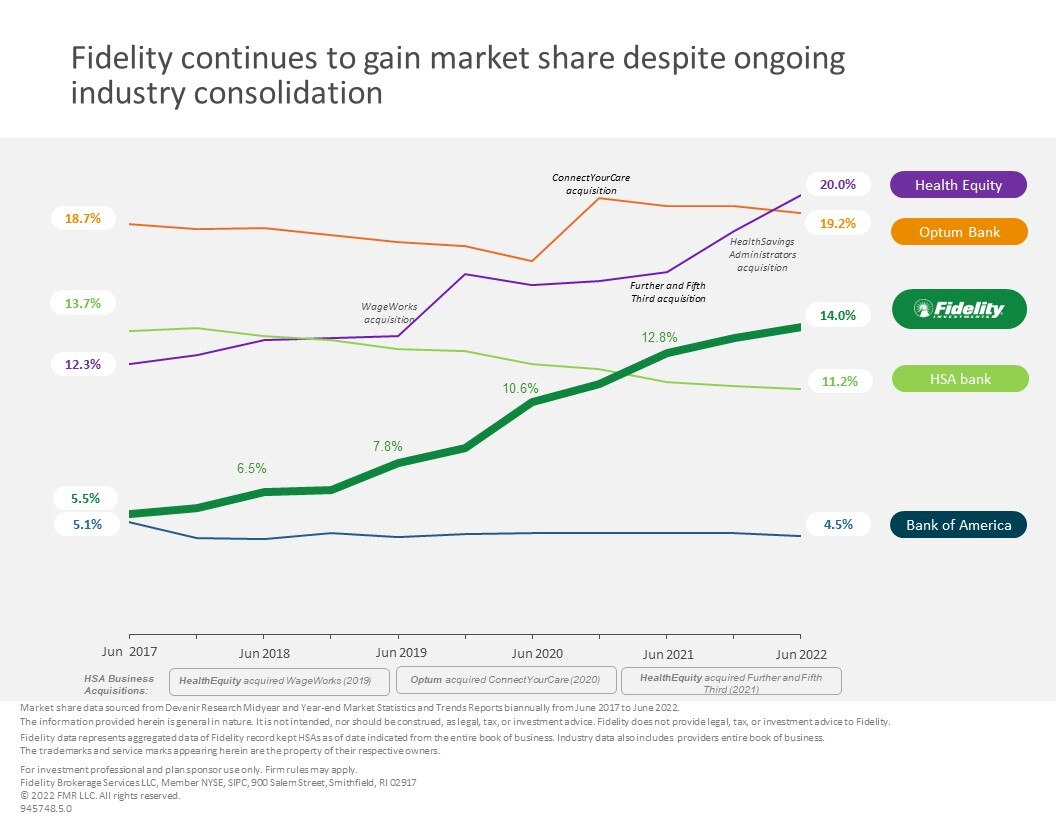Fidelity HSA ranked No. 1 by Morningstar for the fourth year in a row